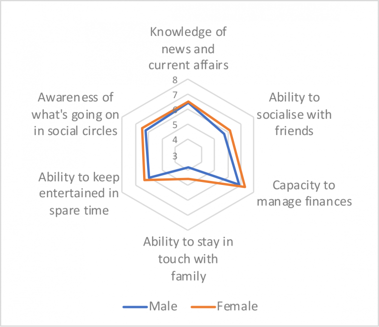 Mapping the Contours of Digital Inequality - Our Lives