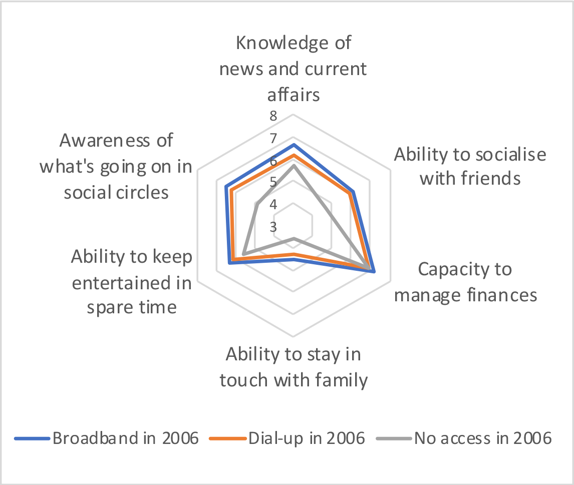Mapping the Contours of Digital Inequality - Our Lives